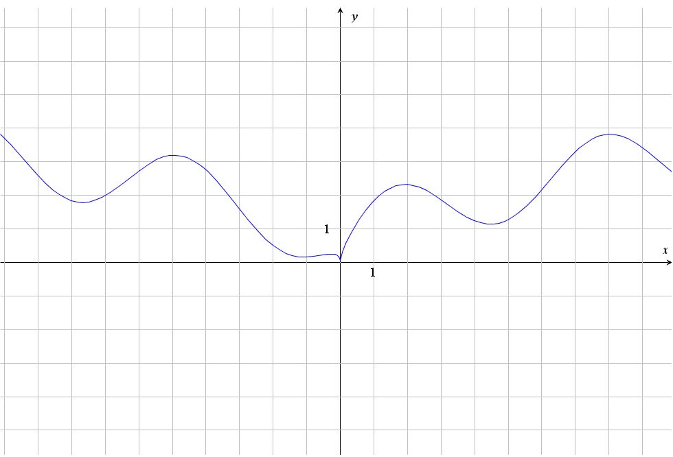 Functions And The Function Notation - Properhoc